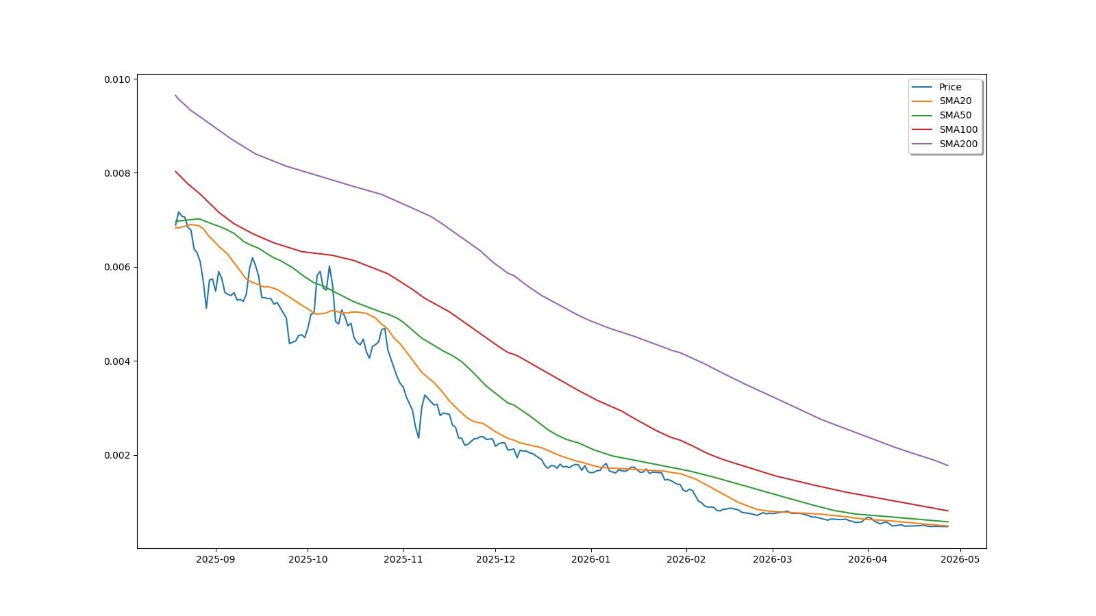 Humans.ai Simple Moving Averages