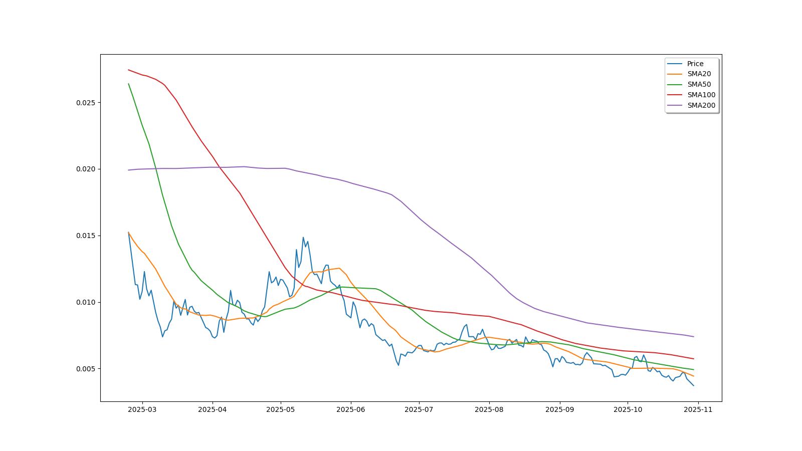 Humans.ai Simple Moving Averages