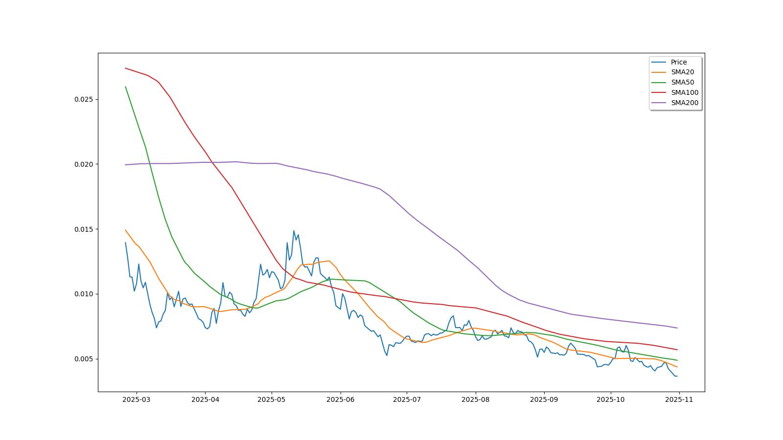 Humans.ai Simple Moving Averages