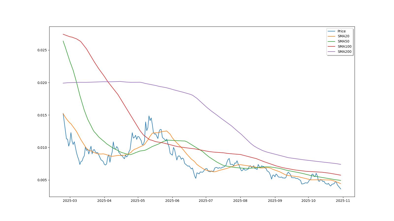 Humans.ai Simple Moving Averages
