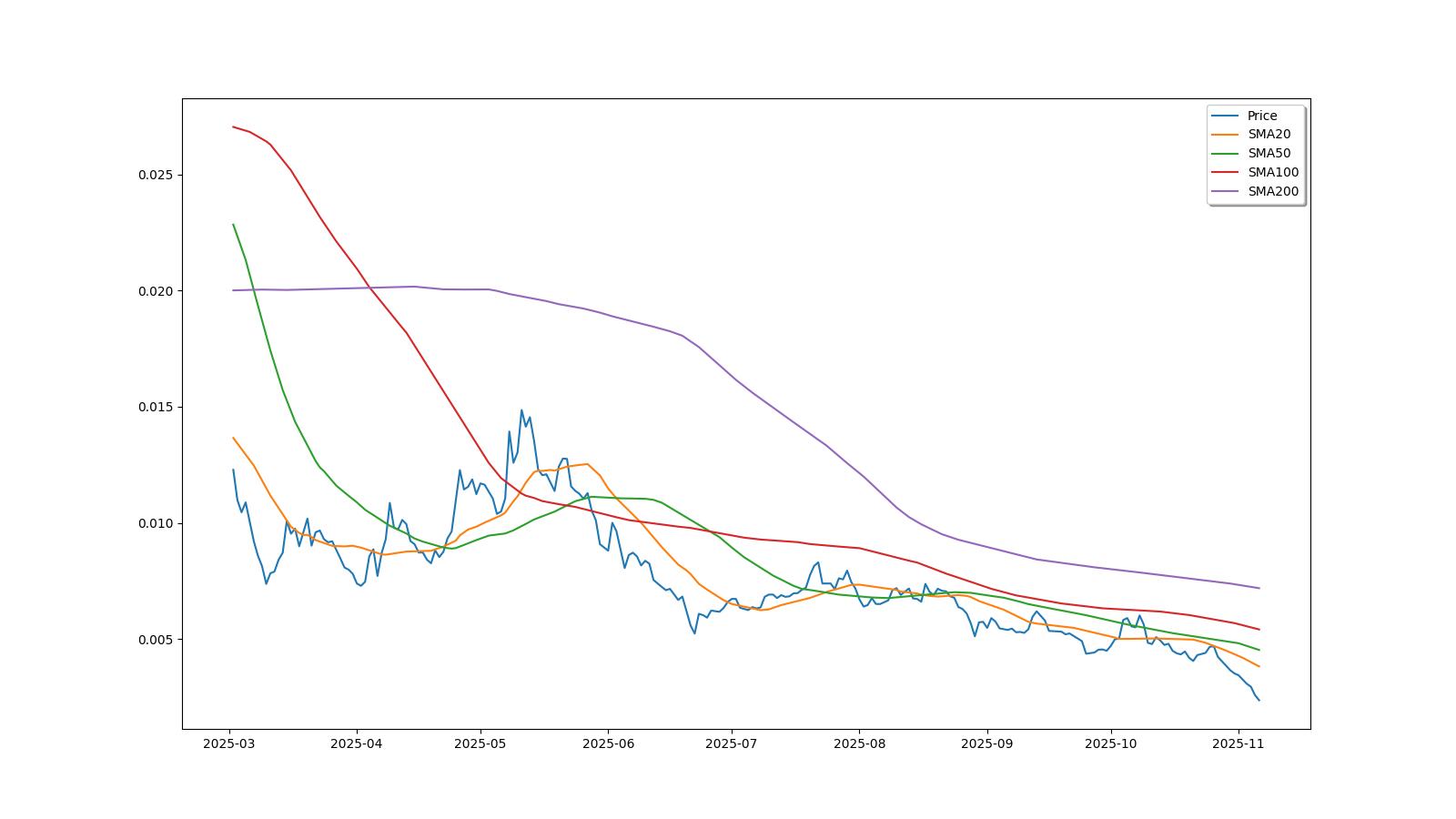 Humans.ai Simple Moving Averages
