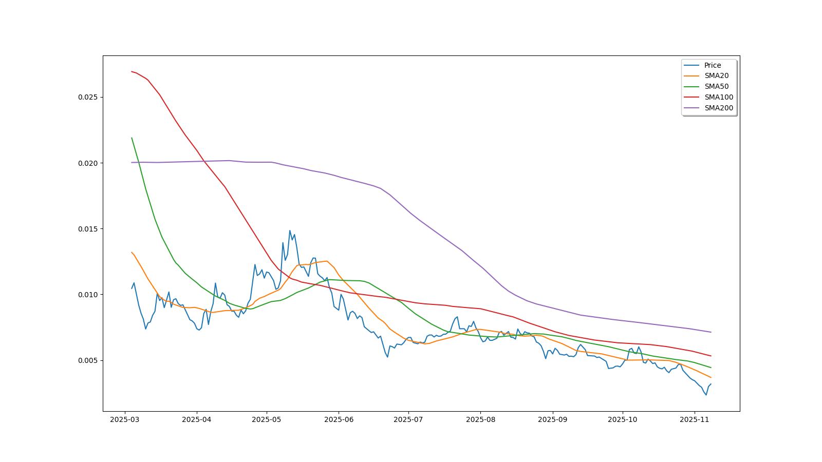 Humans.ai Simple Moving Averages