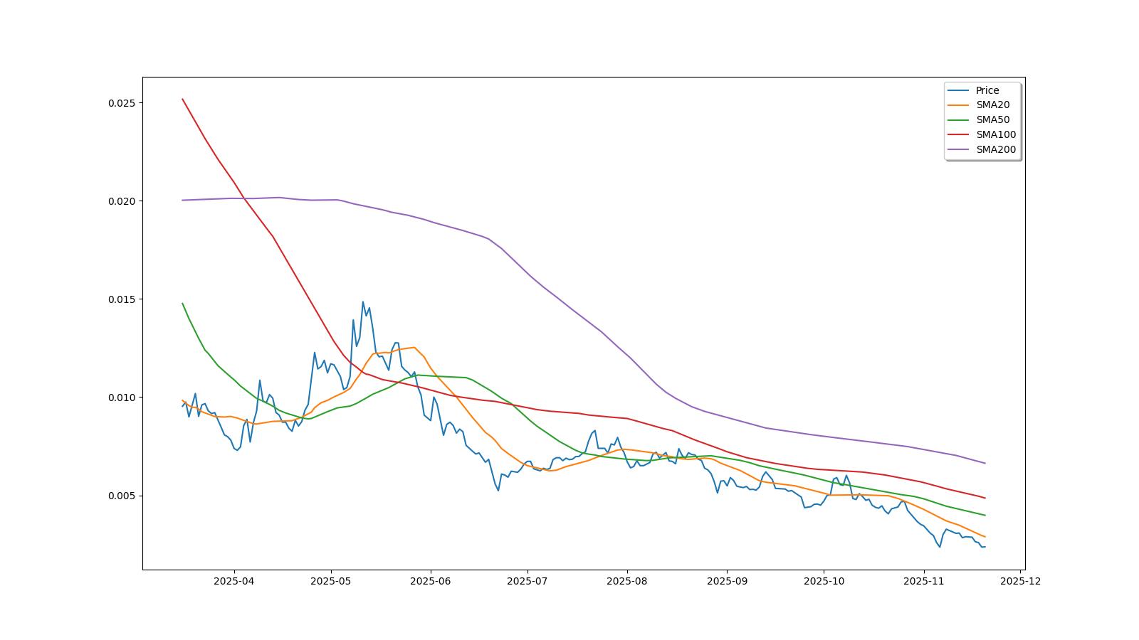 Humans.ai Simple Moving Averages