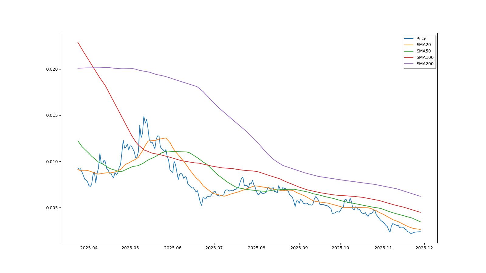 Humans.ai Simple Moving Averages