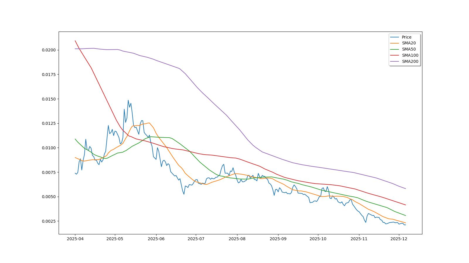 Humans.ai Simple Moving Averages