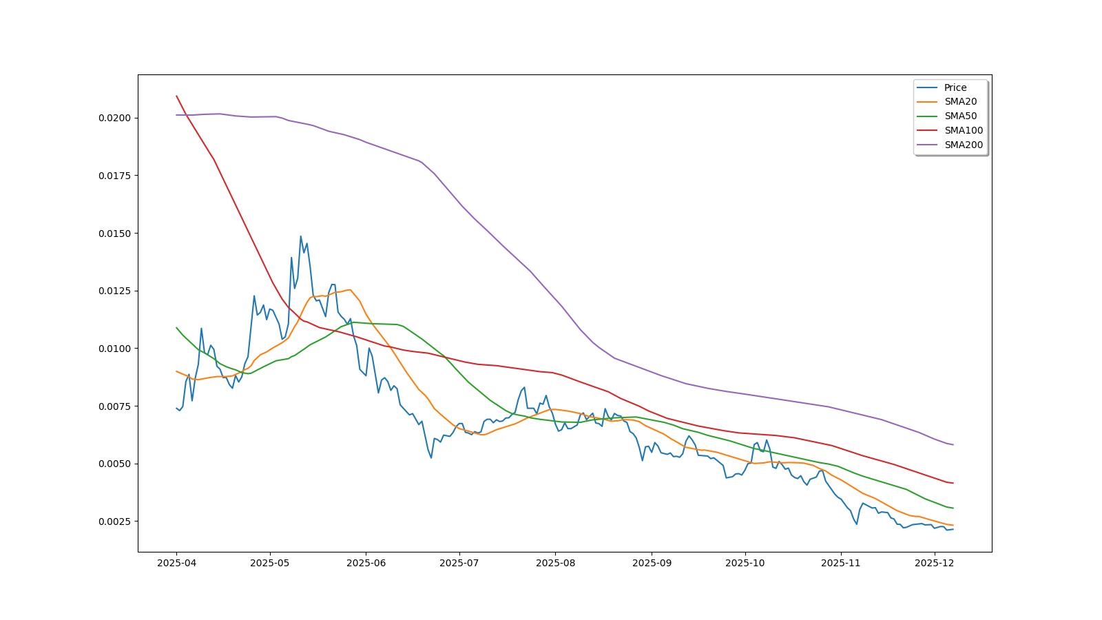 Humans.ai Simple Moving Averages