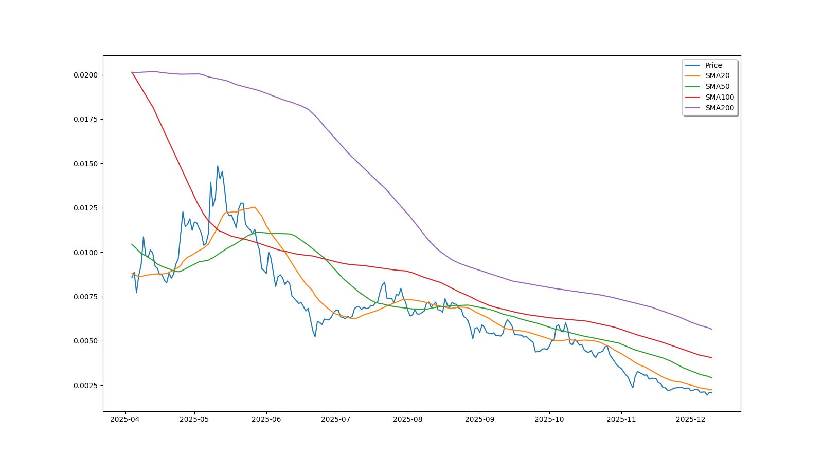 Humans.ai Simple Moving Averages