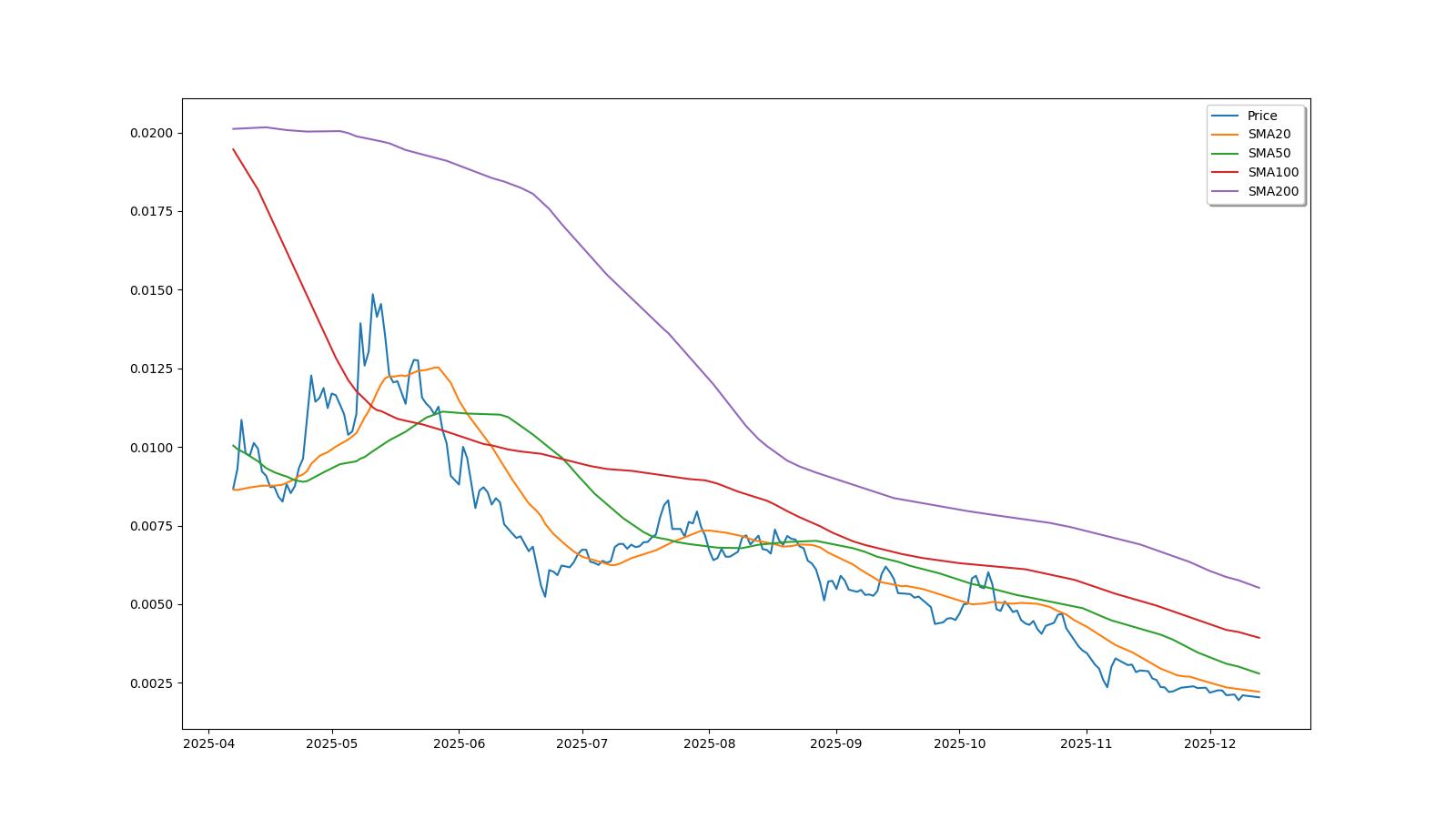 Humans.ai Simple Moving Averages