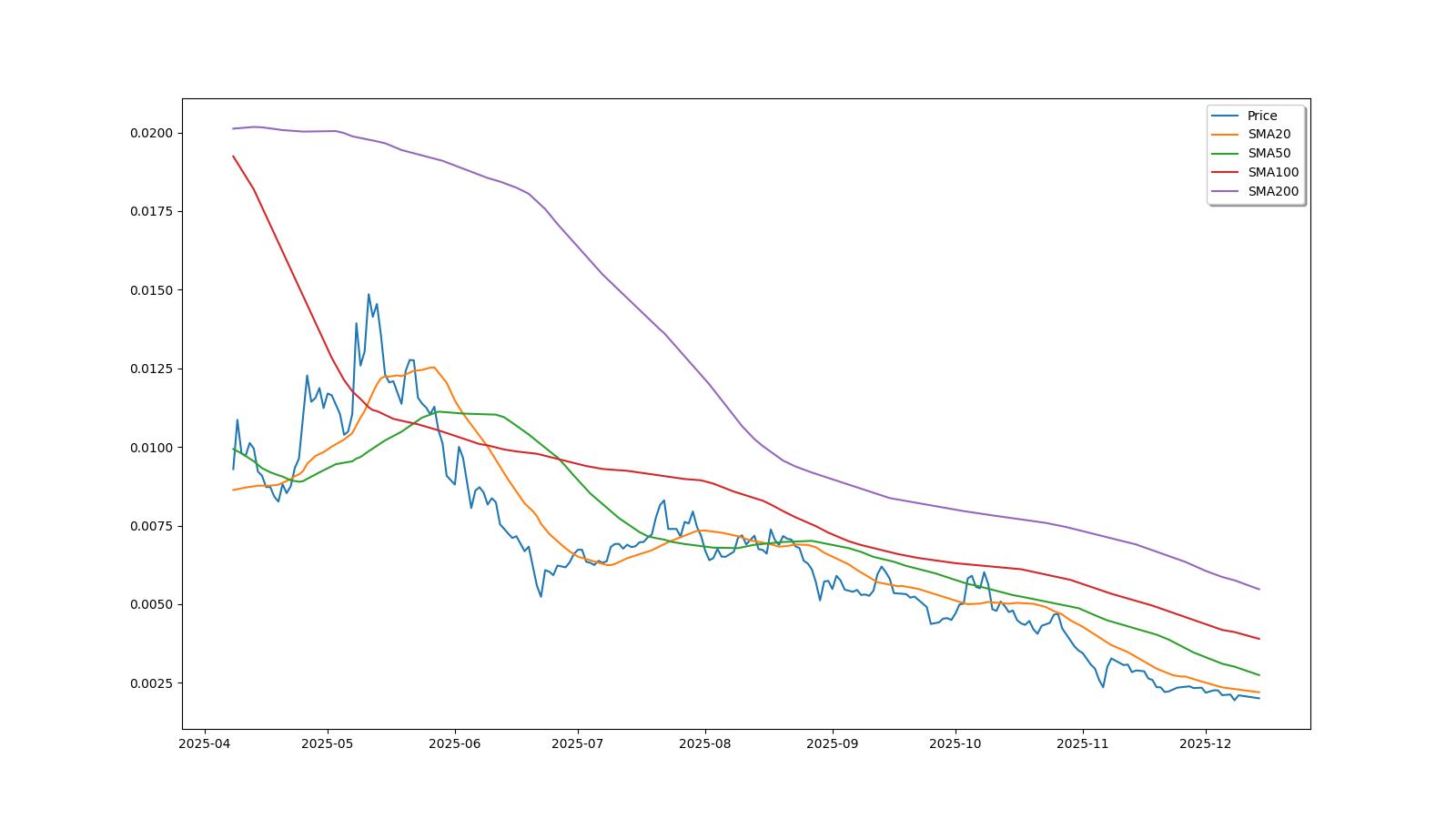 Humans.ai Simple Moving Averages