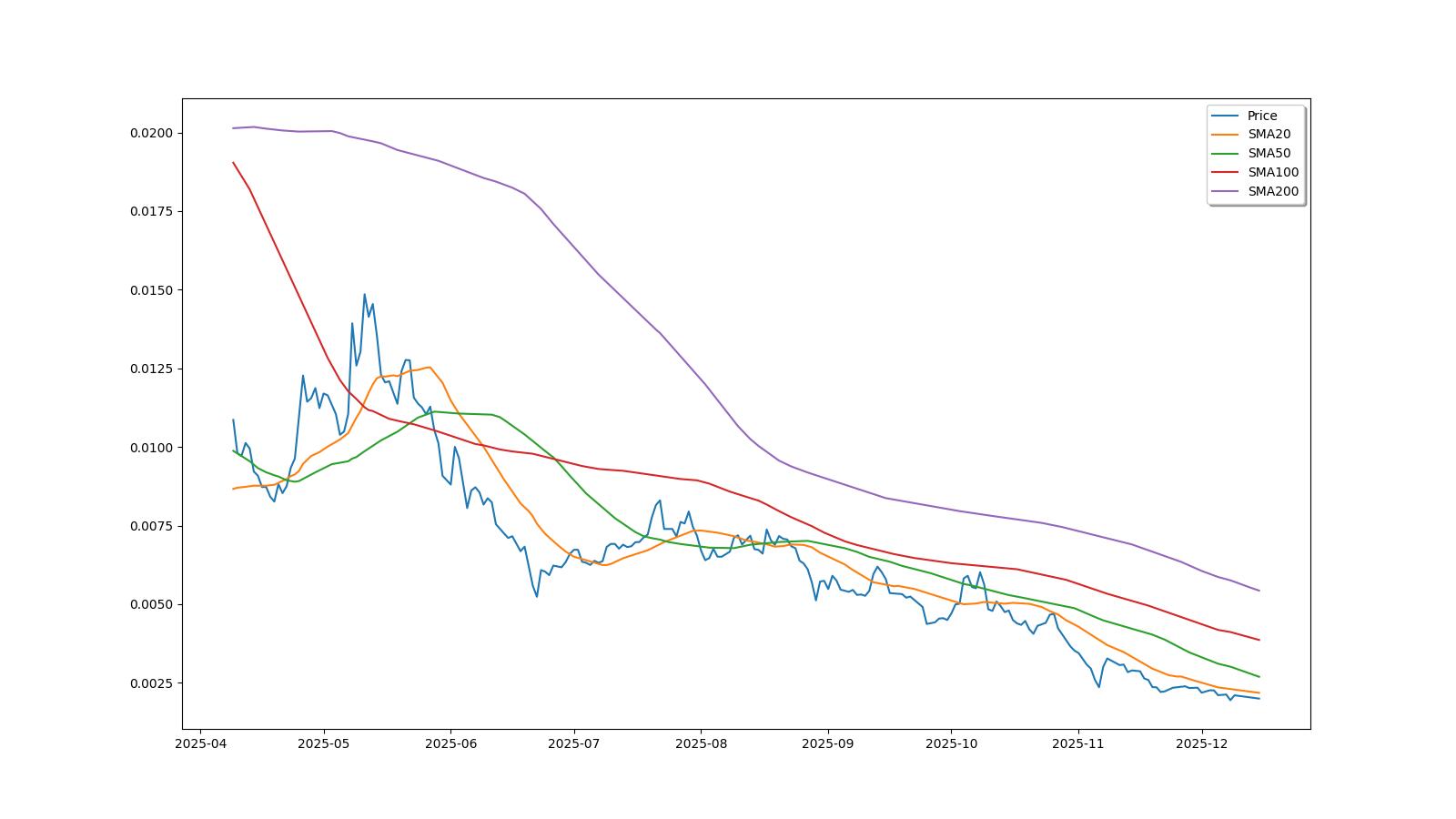 Humans.ai Simple Moving Averages