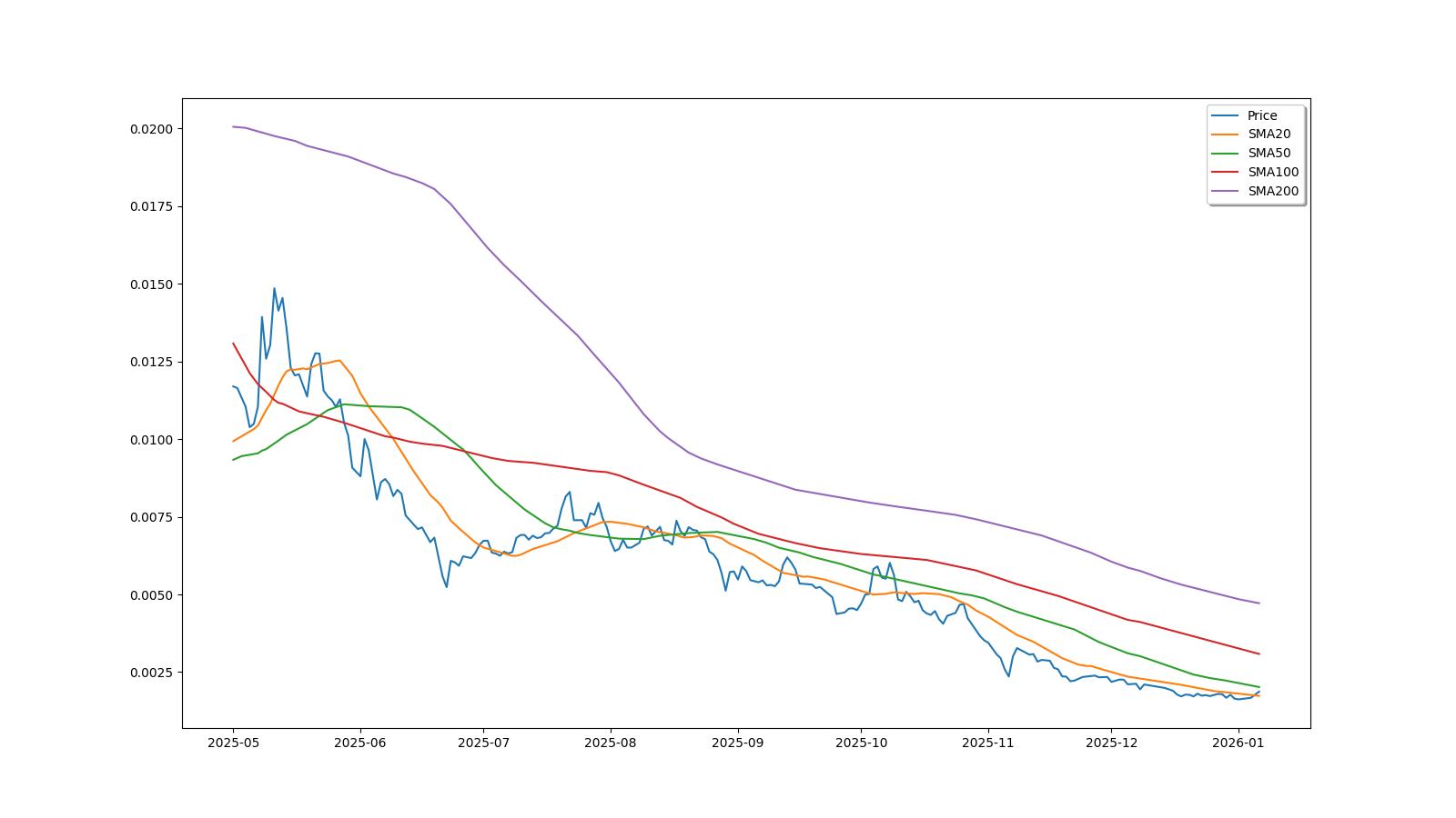 Humans.ai Simple Moving Averages