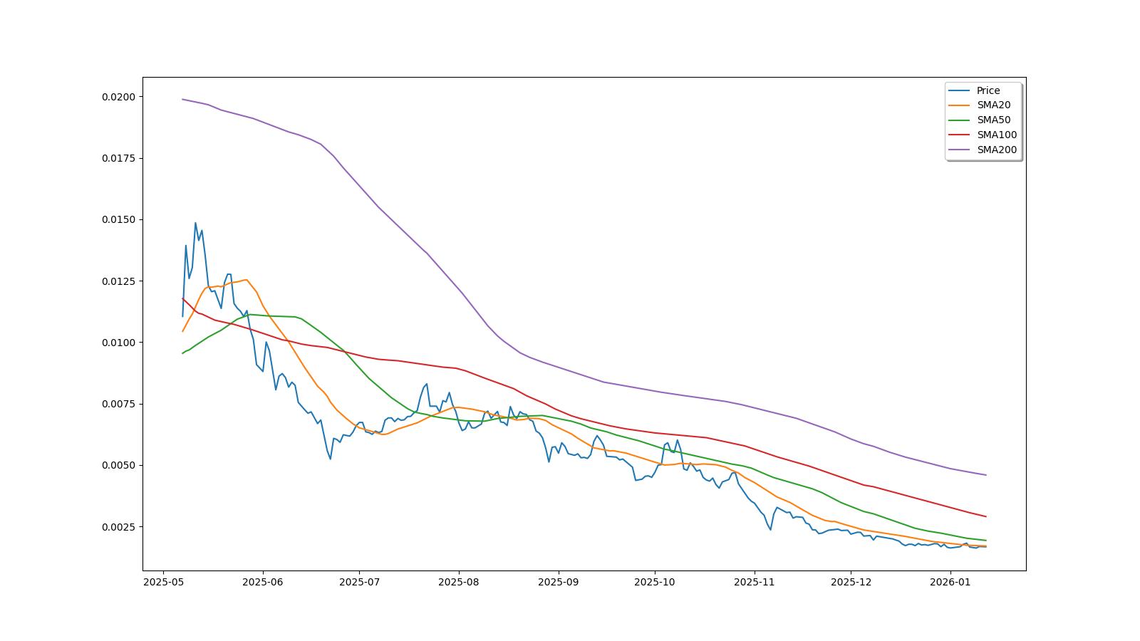 Humans.ai Simple Moving Averages