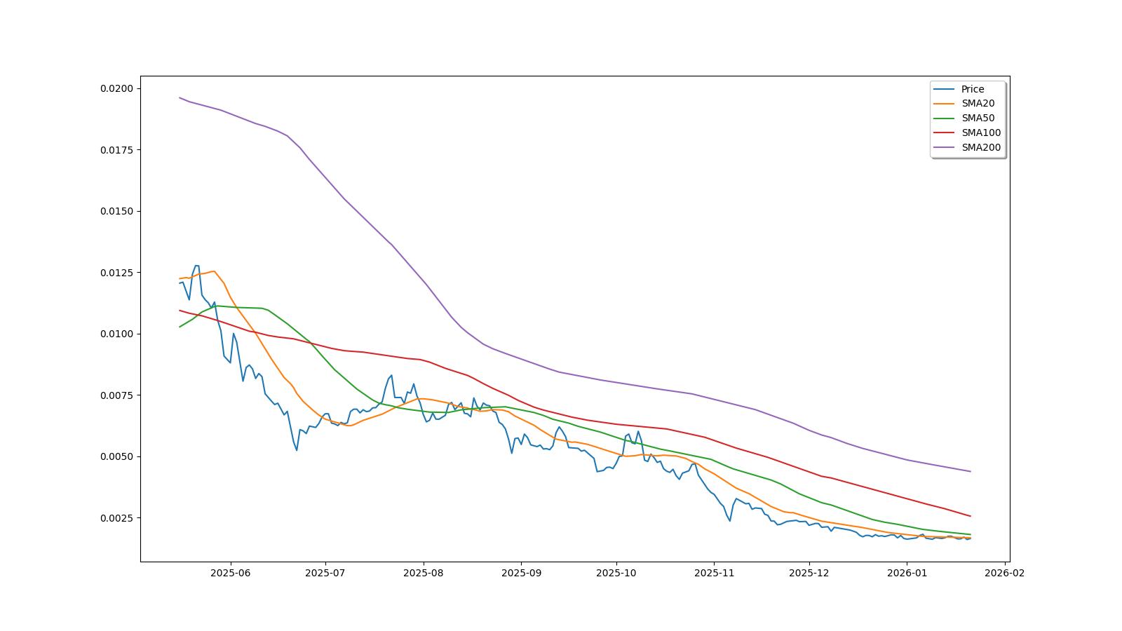 Humans.ai Simple Moving Averages
