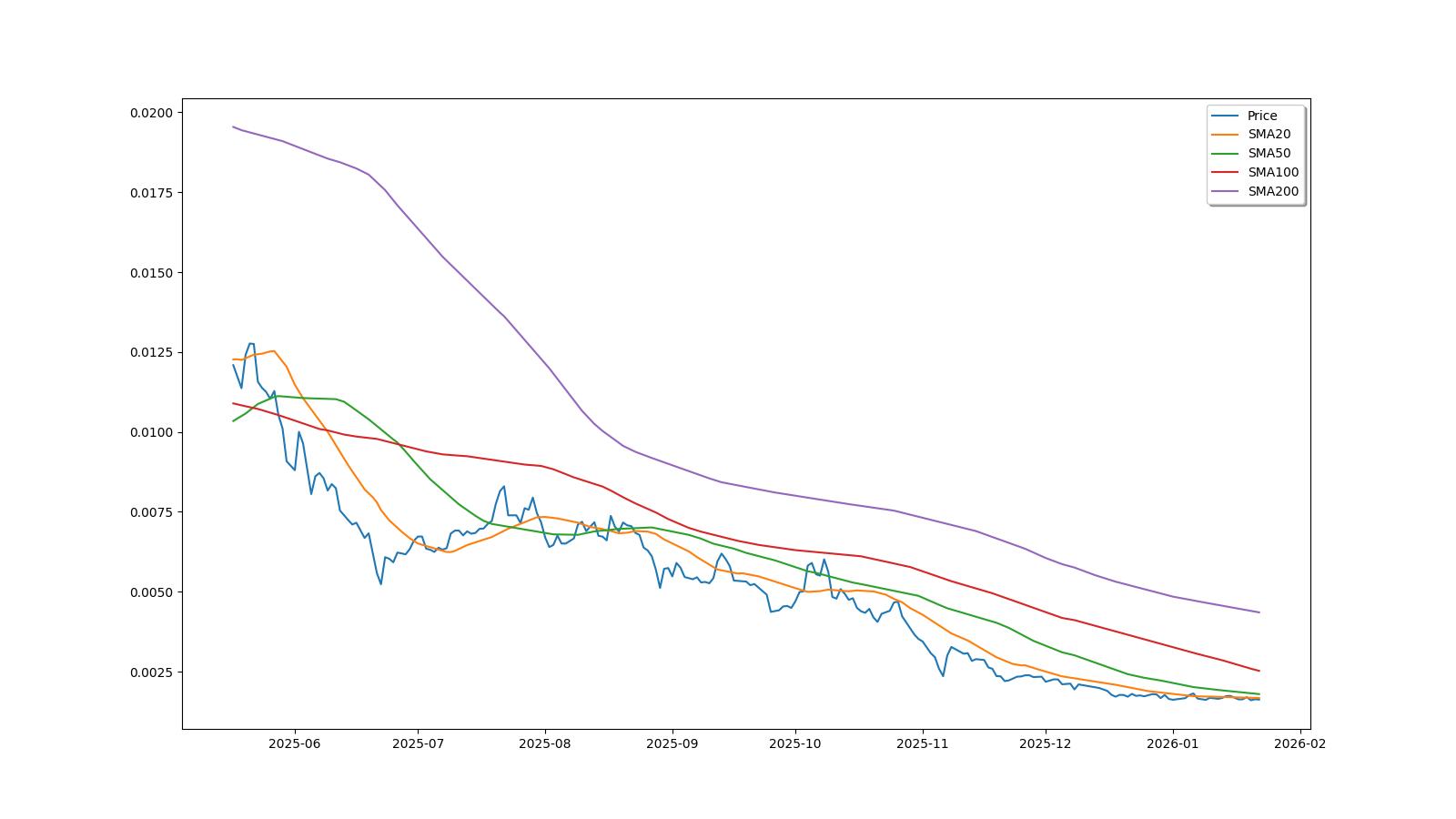Humans.ai Simple Moving Averages