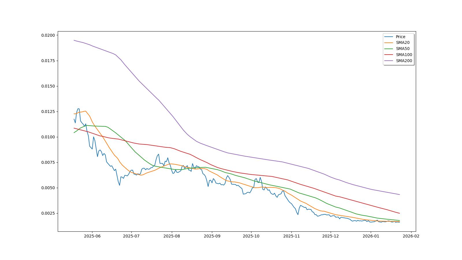 Humans.ai Simple Moving Averages