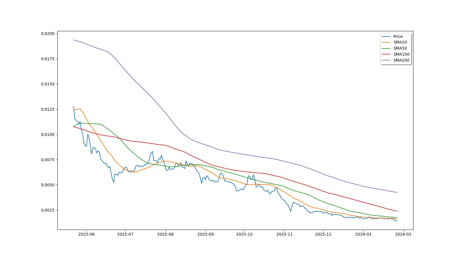 Humans.ai Simple Moving Averages