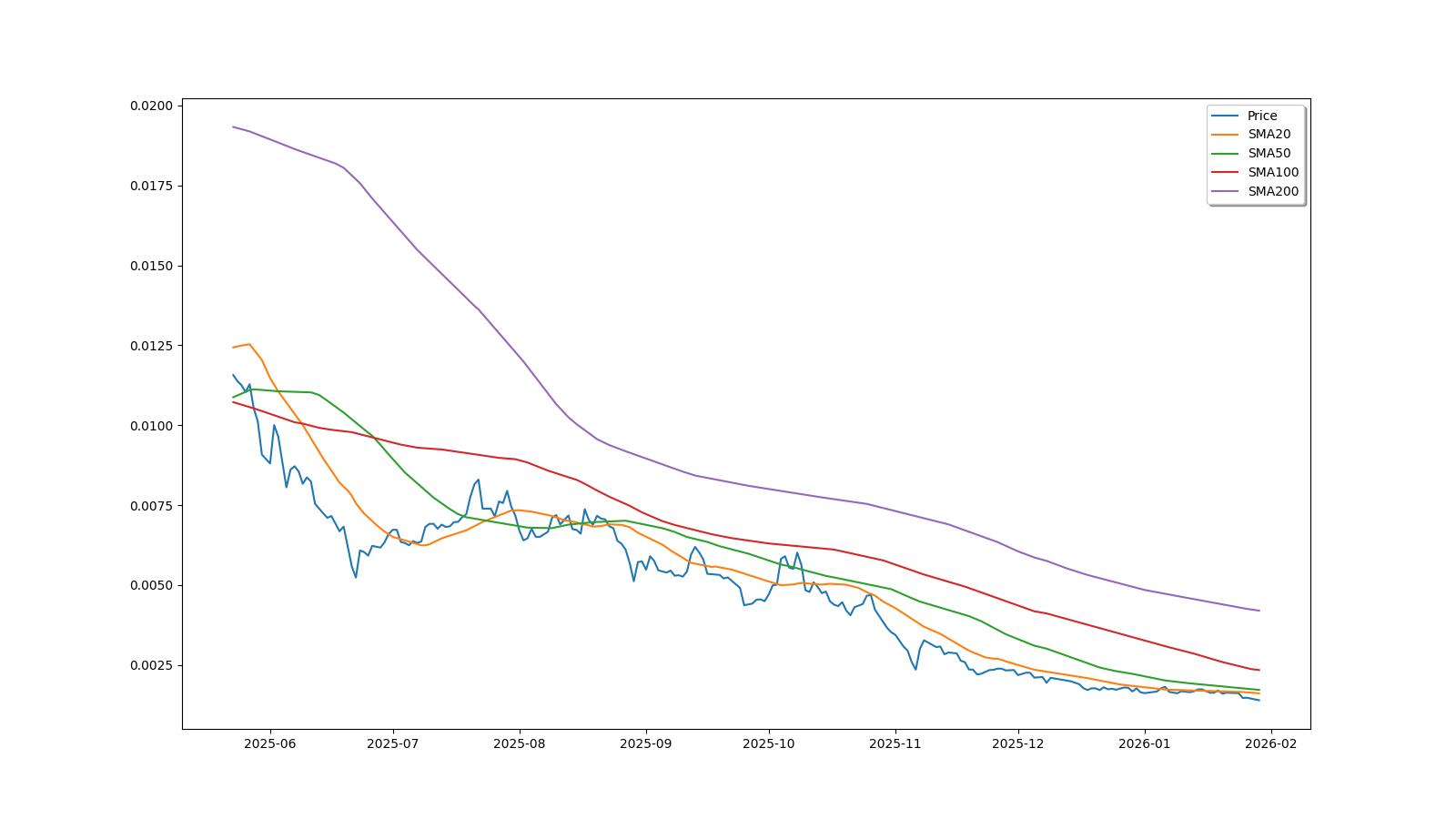 Humans.ai Simple Moving Averages