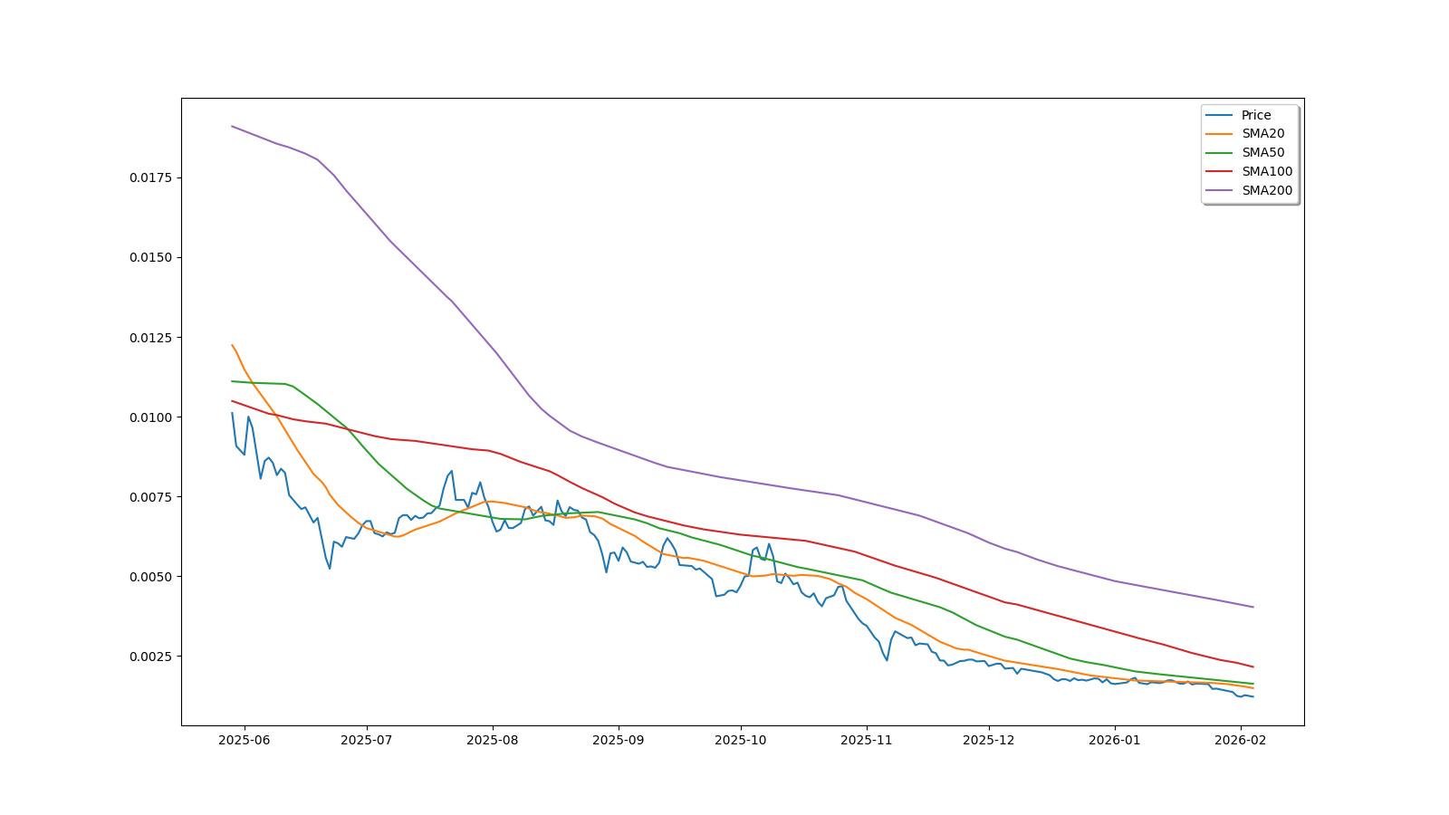Humans.ai Simple Moving Averages