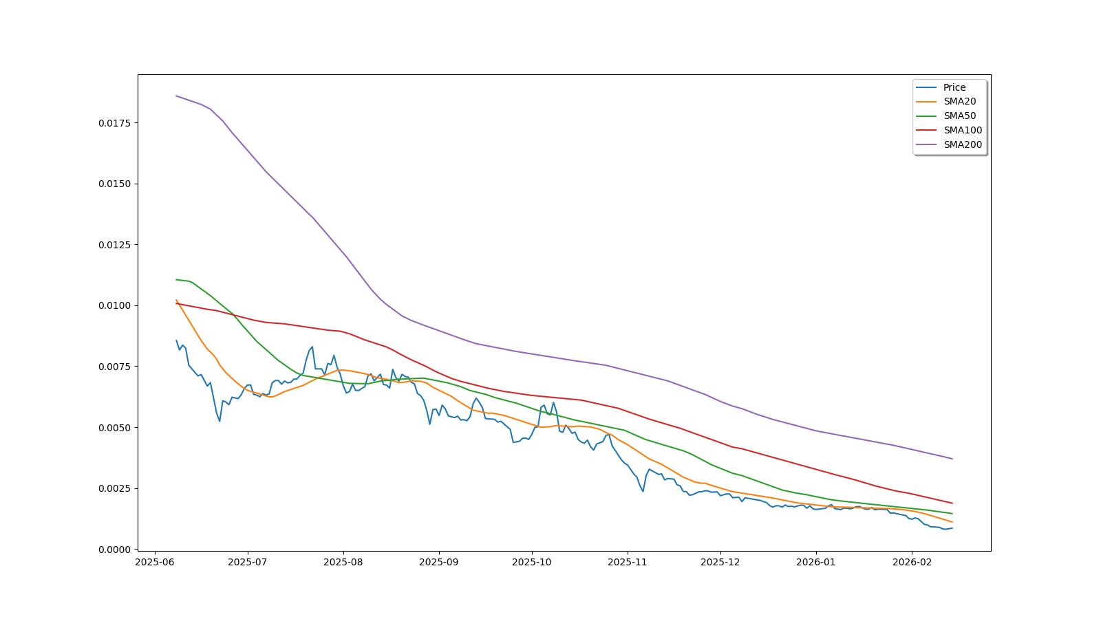 Humans.ai Simple Moving Averages