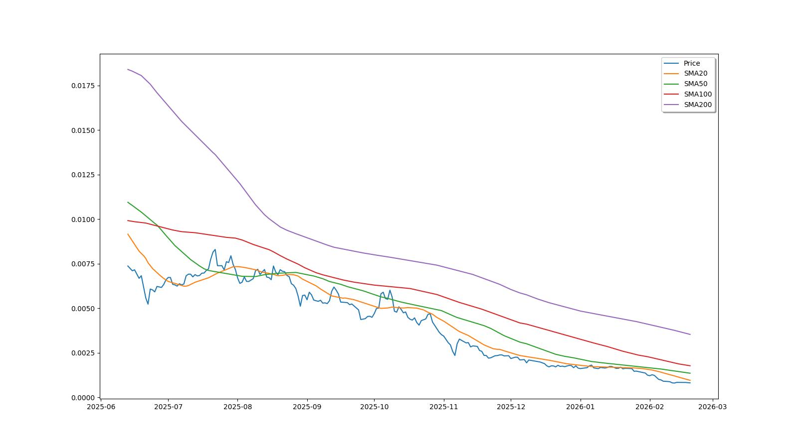 Humans.ai Simple Moving Averages