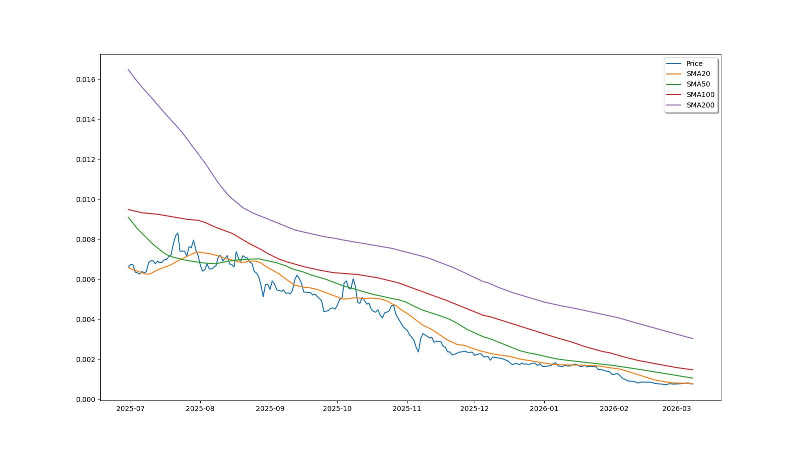 Humans.ai Simple Moving Averages