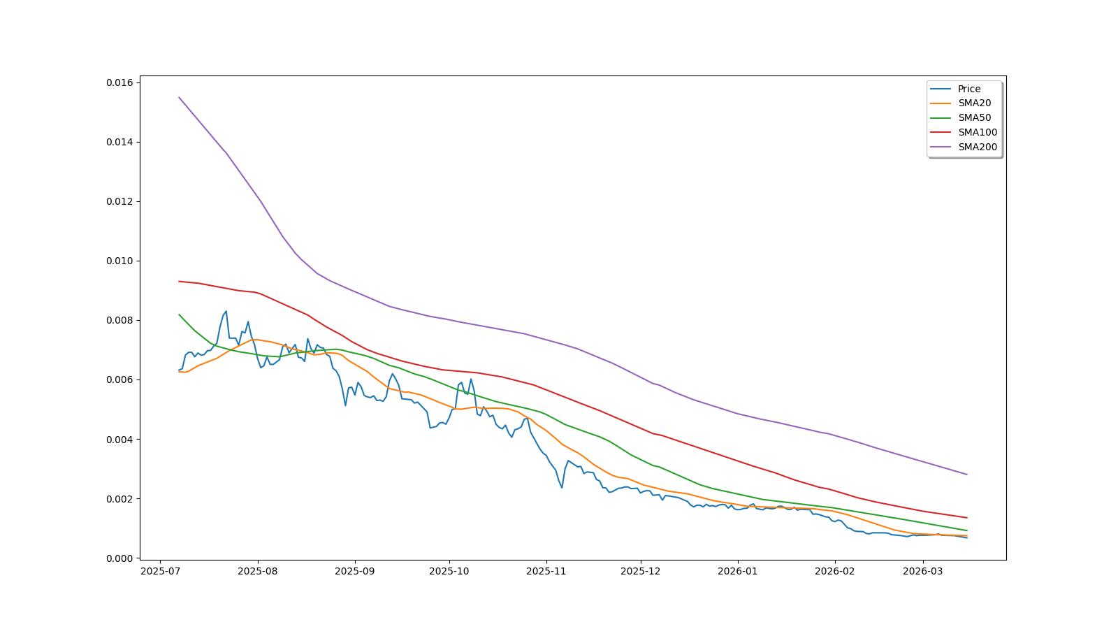 Humans.ai Simple Moving Averages