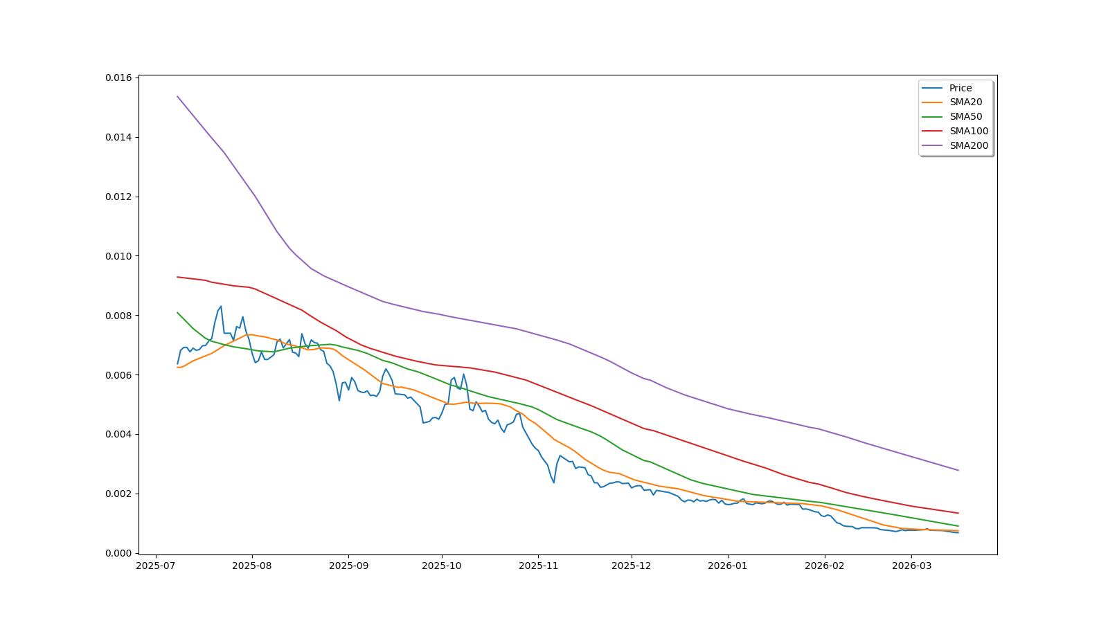 Humans.ai Simple Moving Averages