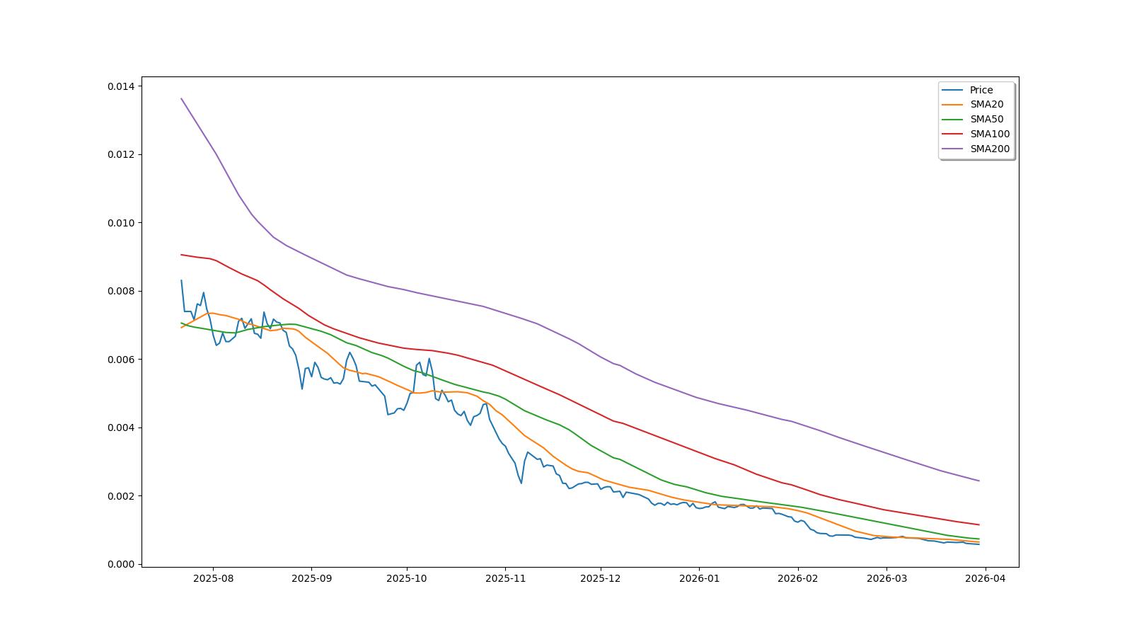 Humans.ai Simple Moving Averages