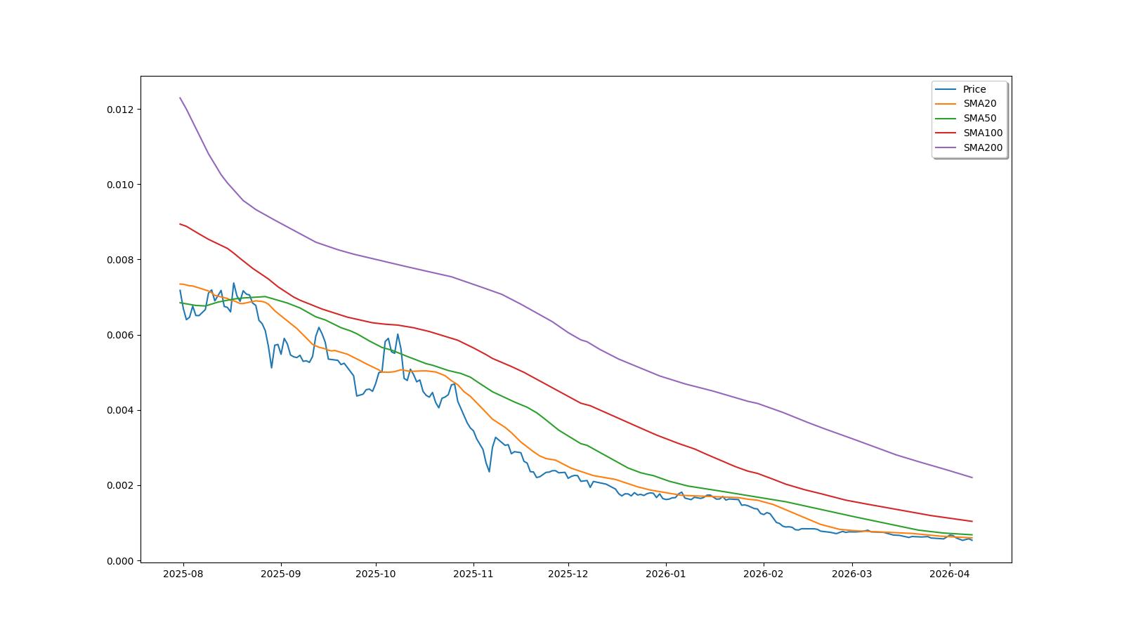 Humans.ai Simple Moving Averages