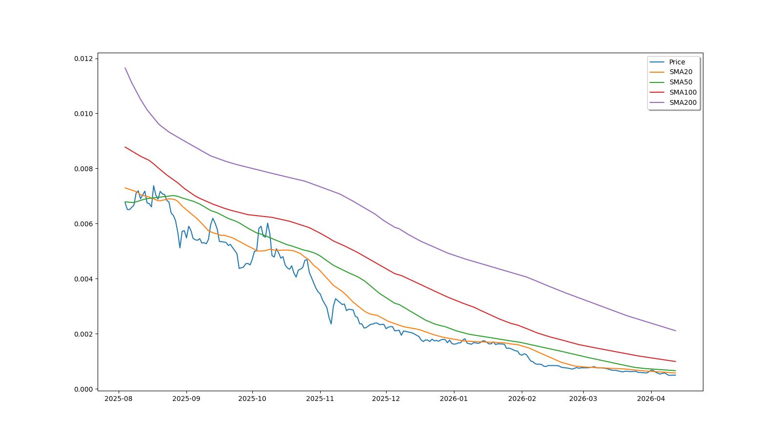 Humans.ai Simple Moving Averages
