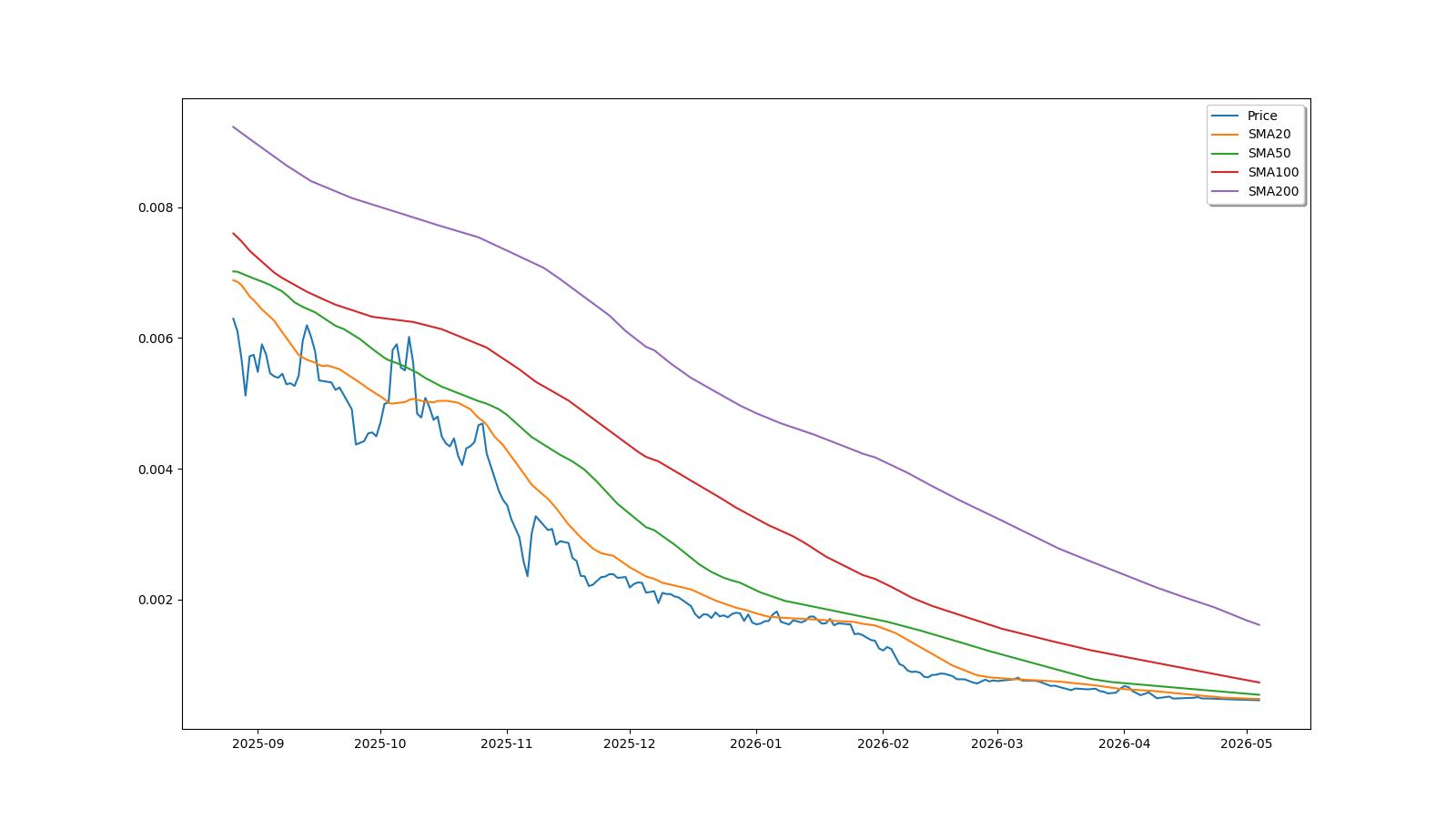 Humans.ai Simple Moving Averages