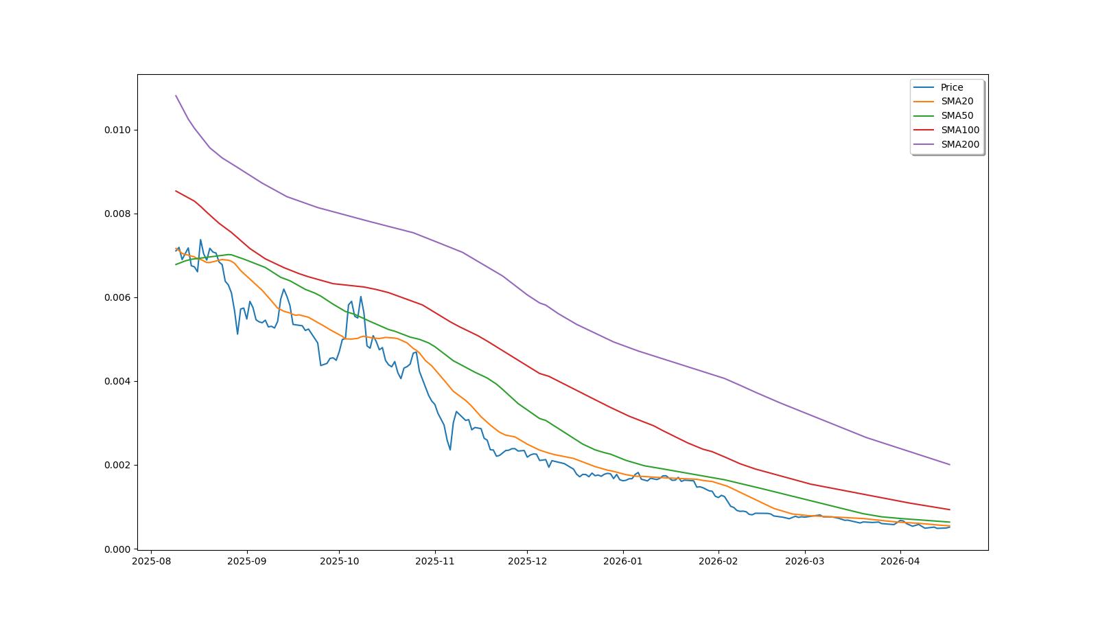 Humans.ai Simple Moving Averages