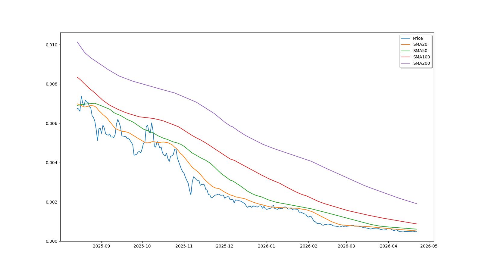 Humans.ai Simple Moving Averages