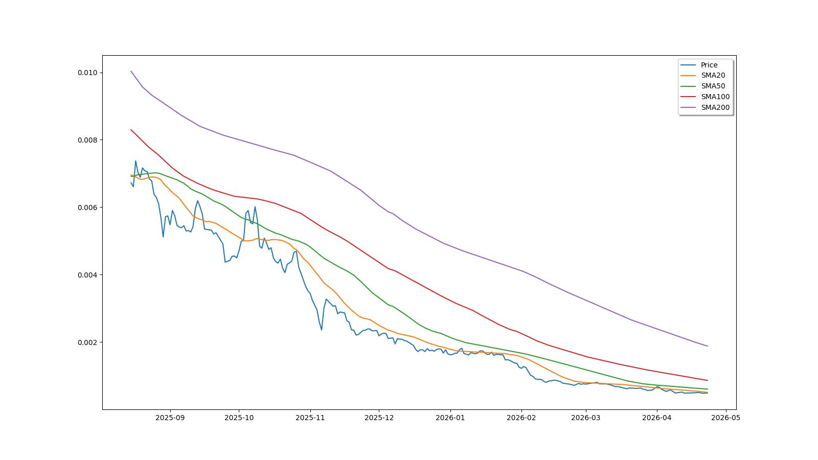 Humans.ai Simple Moving Averages