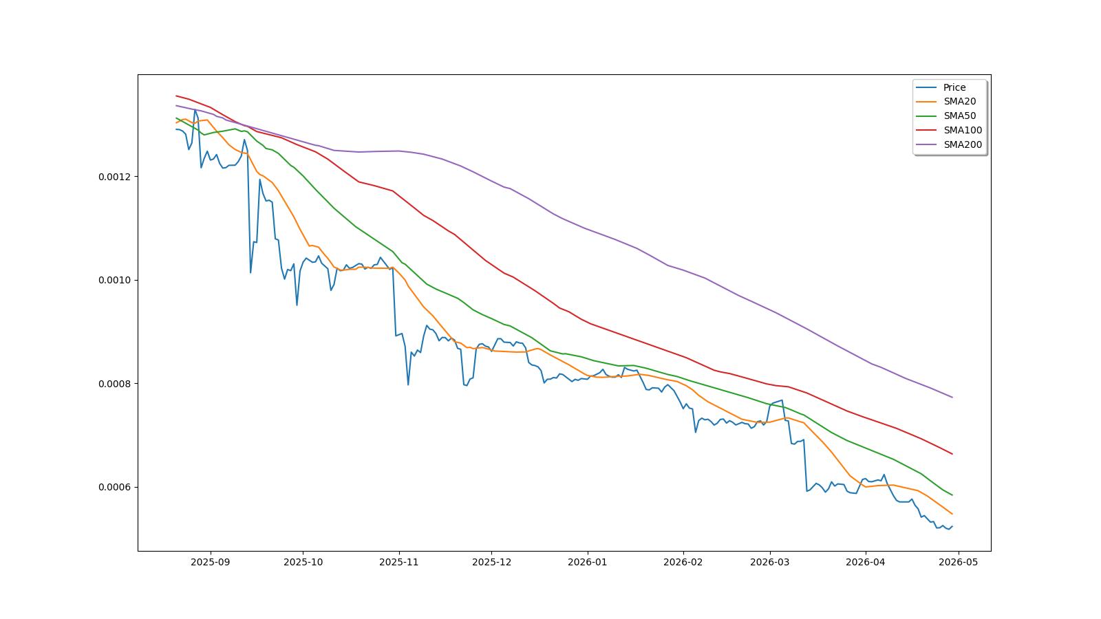 Hummingbot Simple Moving Averages