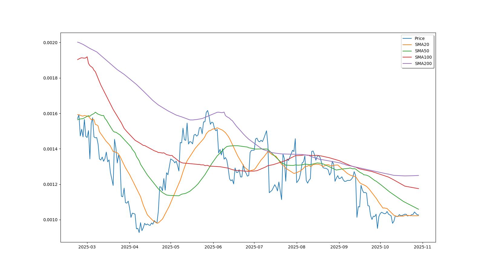 Hummingbot Simple Moving Averages