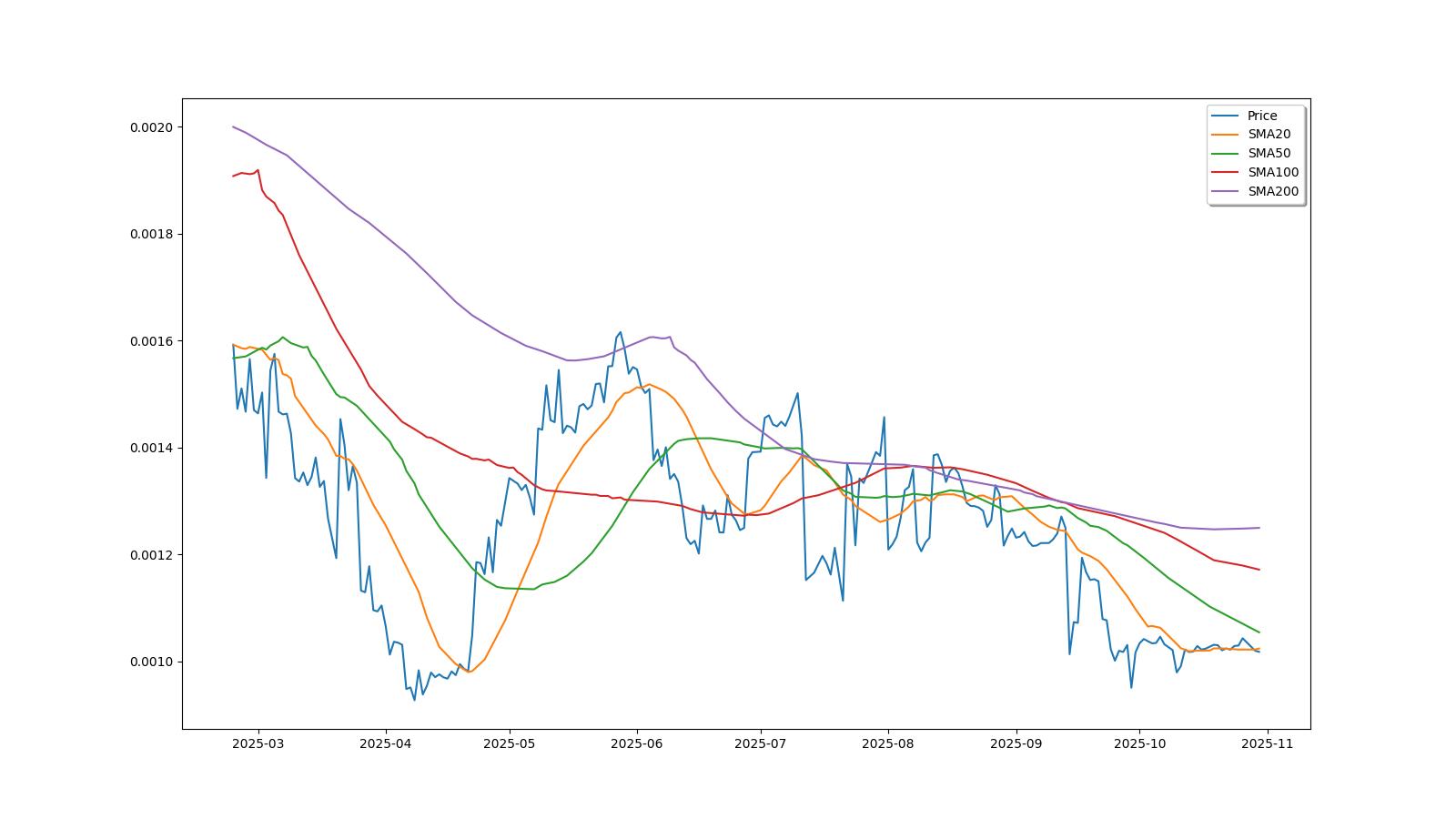 Hummingbot Simple Moving Averages