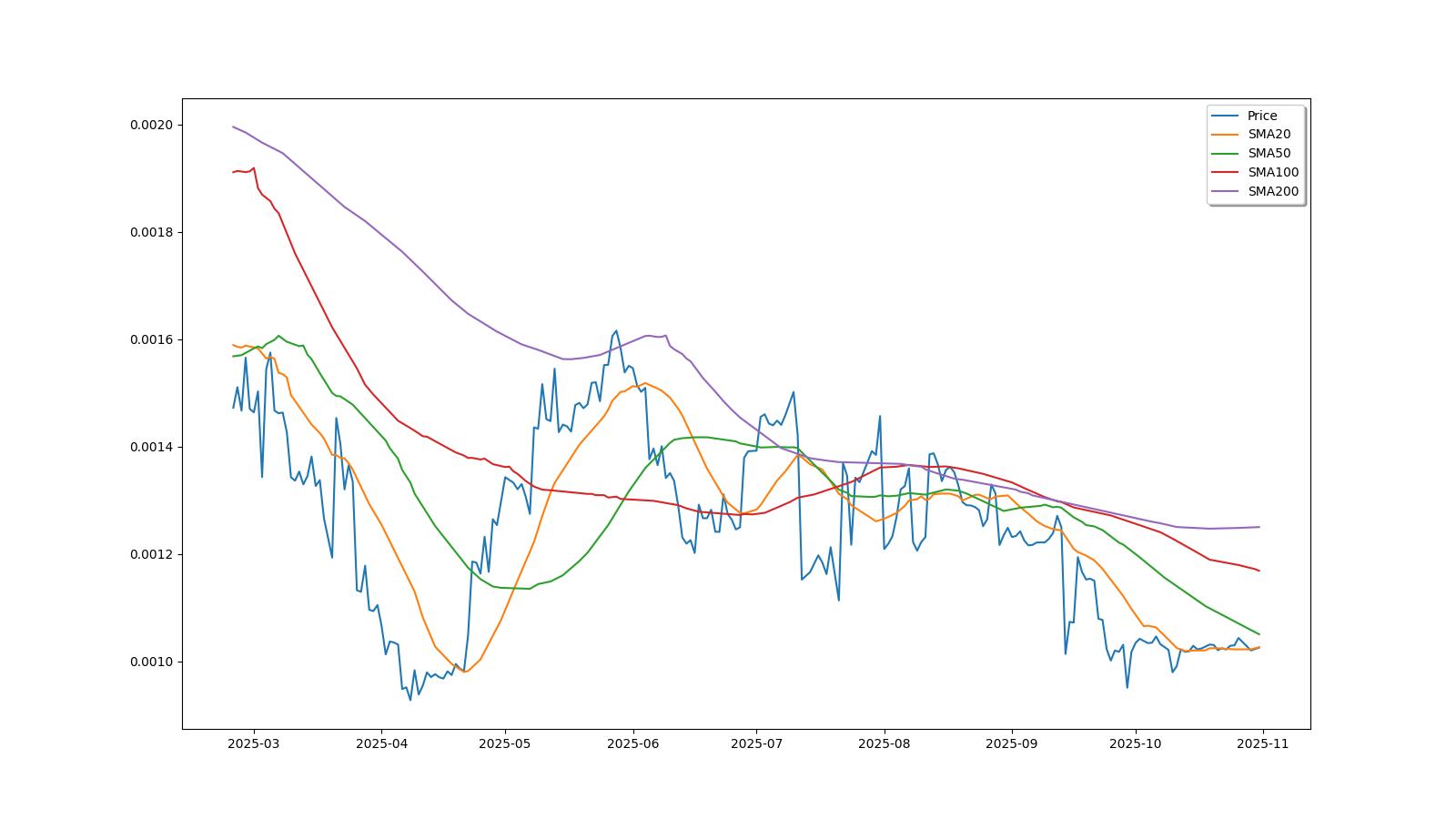 Hummingbot Simple Moving Averages