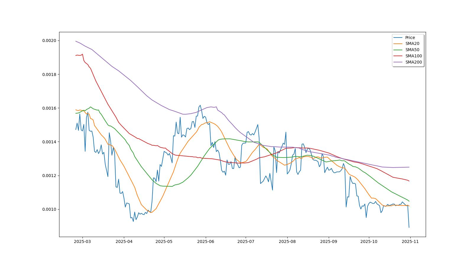 Hummingbot Simple Moving Averages