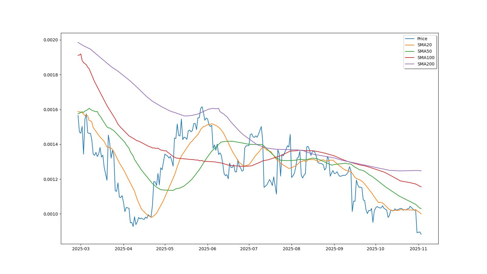 Hummingbot Simple Moving Averages