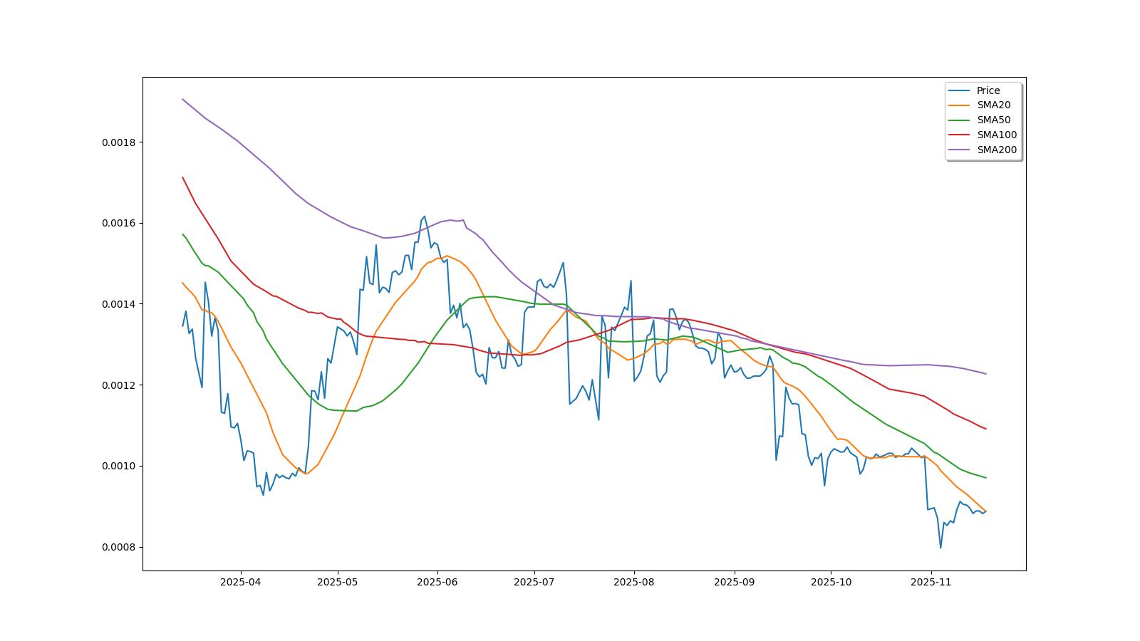 Hummingbot Simple Moving Averages