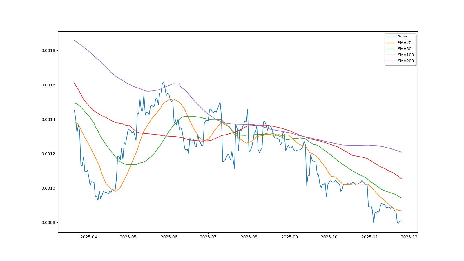 Hummingbot Simple Moving Averages