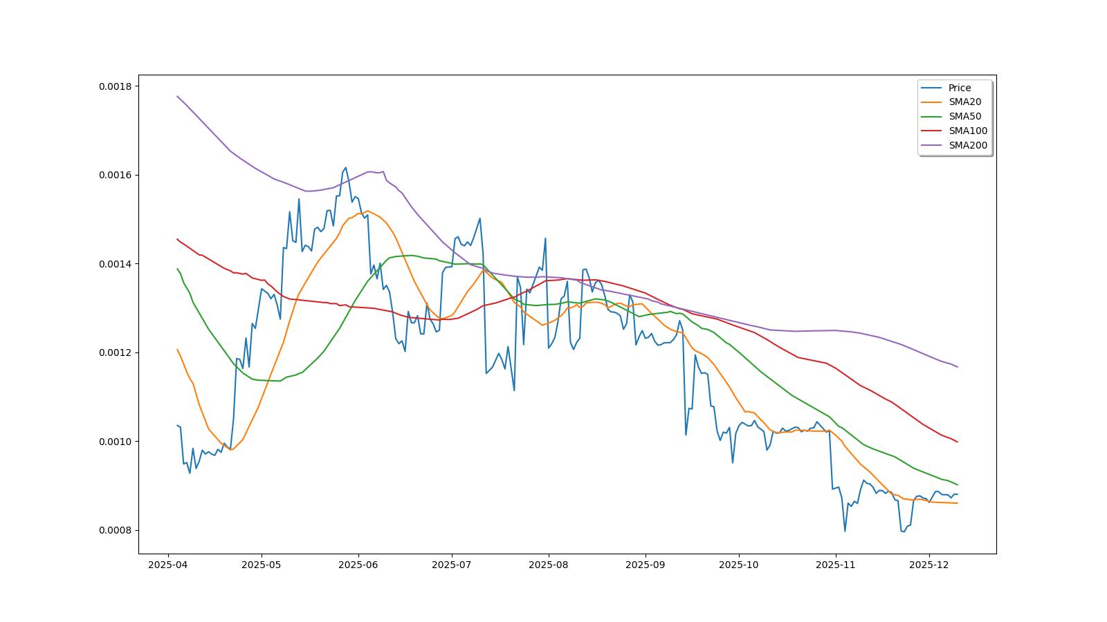 Hummingbot Simple Moving Averages
