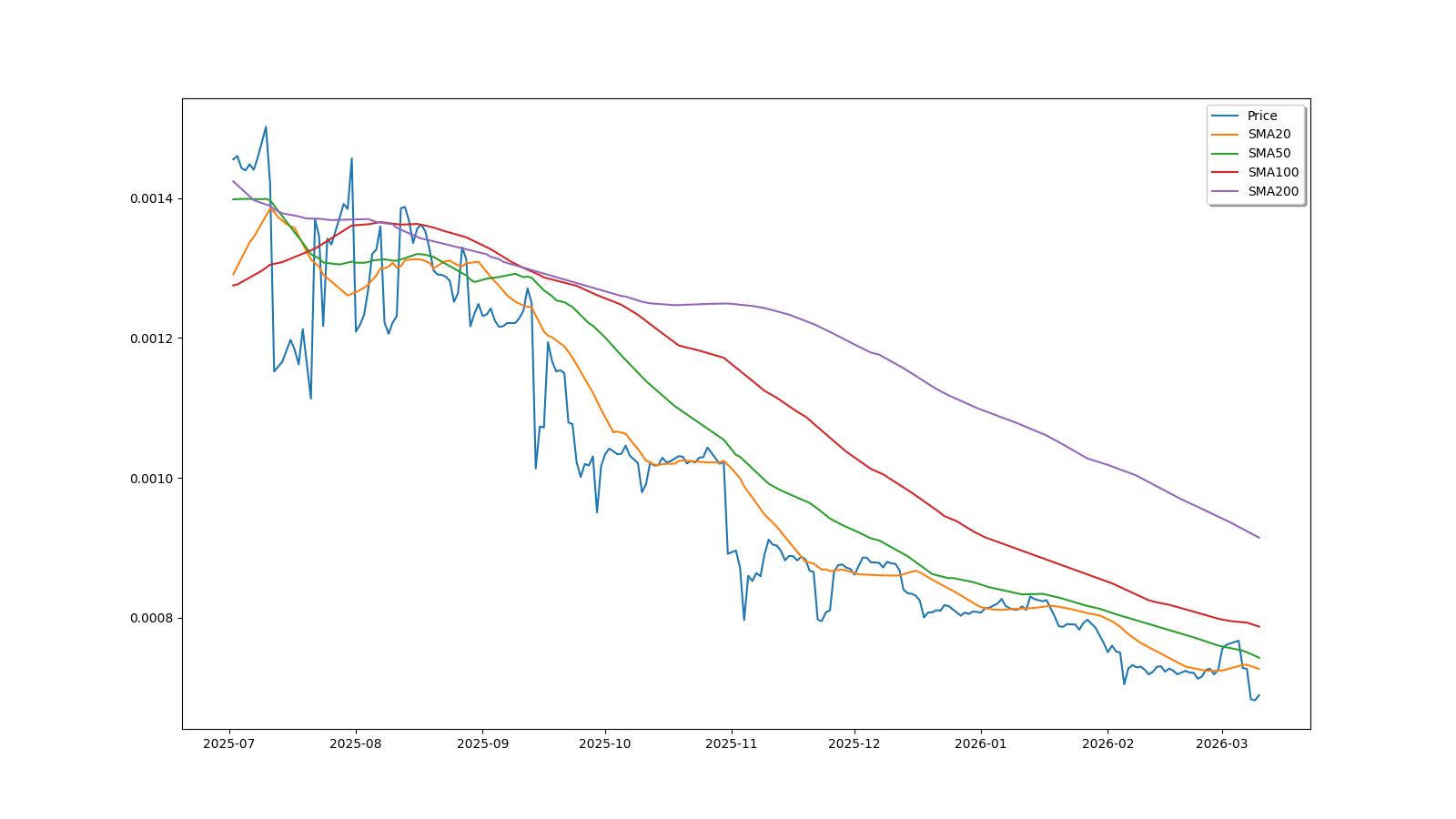Hummingbot Simple Moving Averages