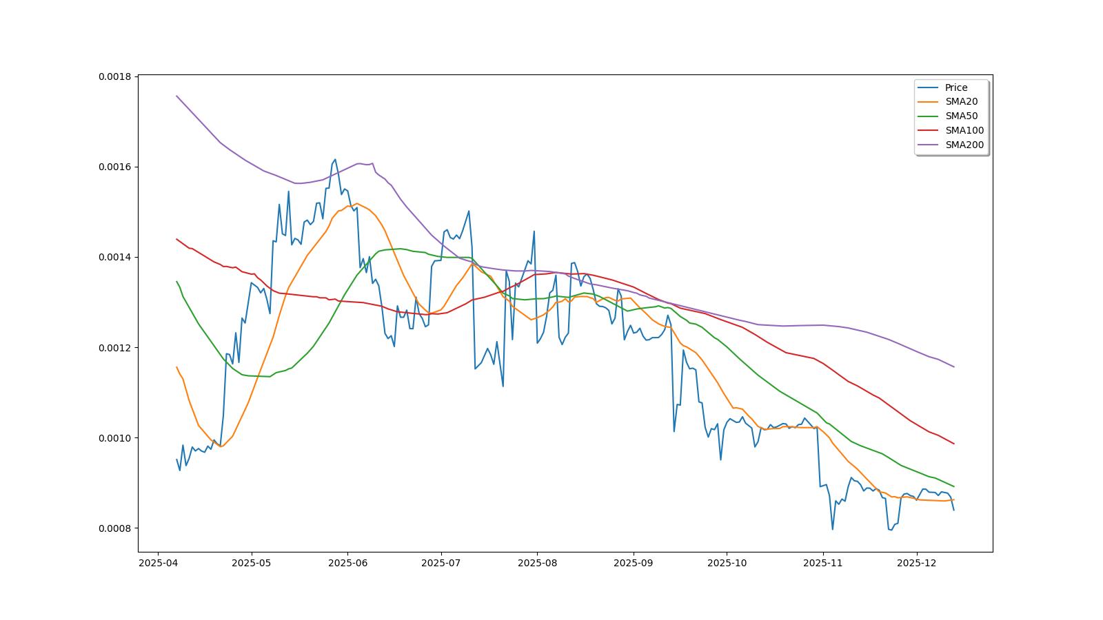 Hummingbot Simple Moving Averages
