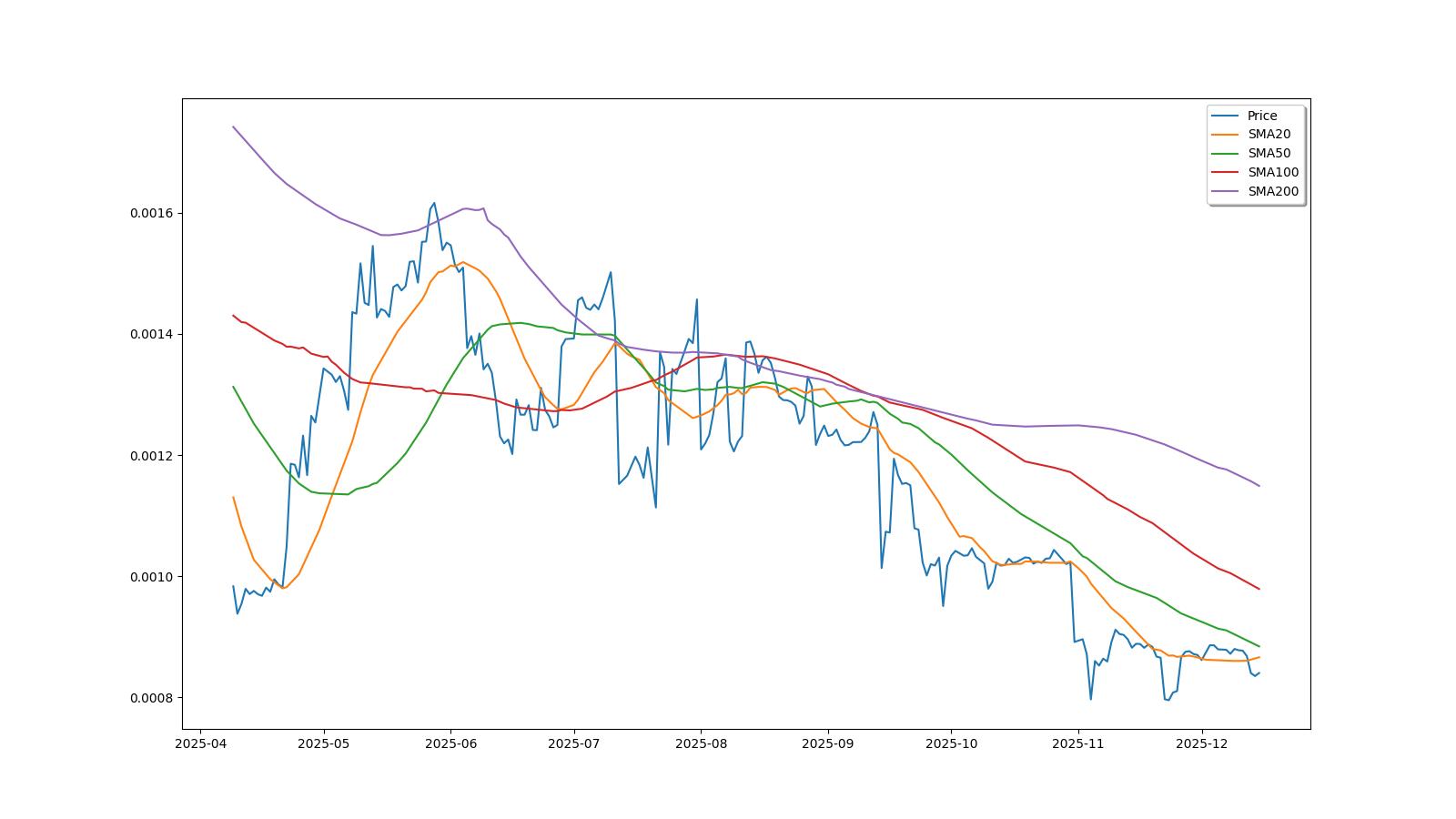 Hummingbot Simple Moving Averages