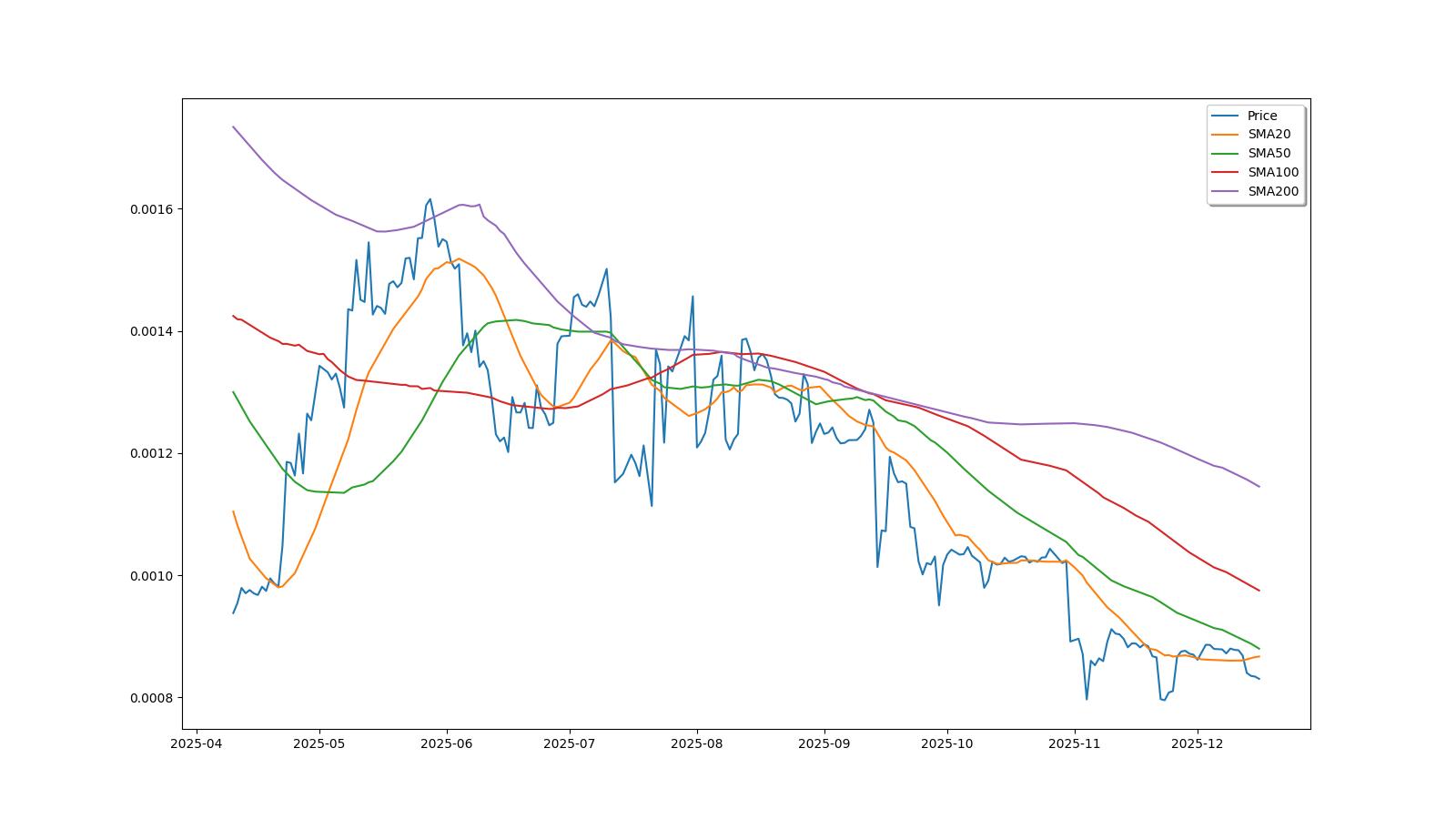 Hummingbot Simple Moving Averages