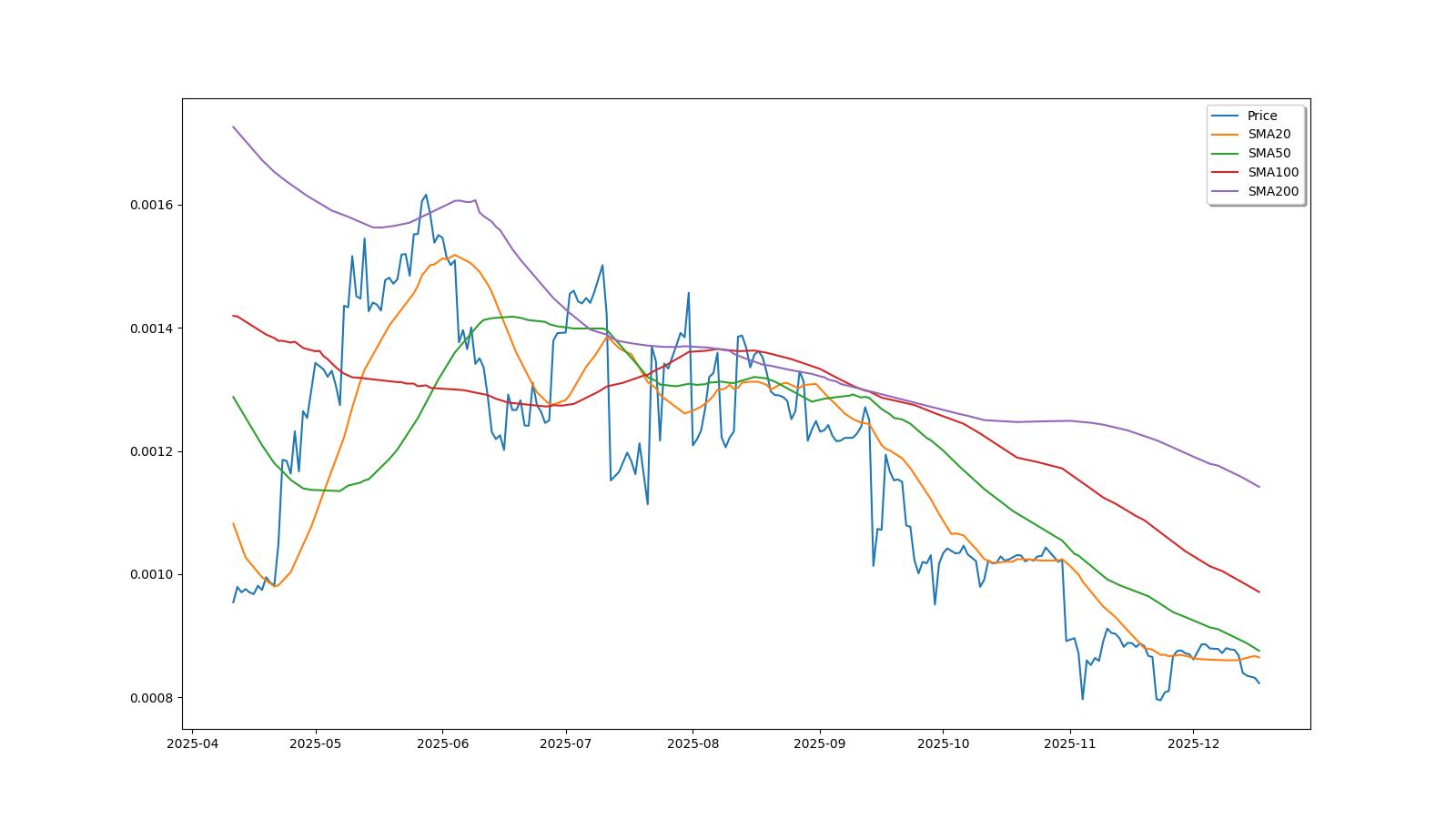 Hummingbot Simple Moving Averages