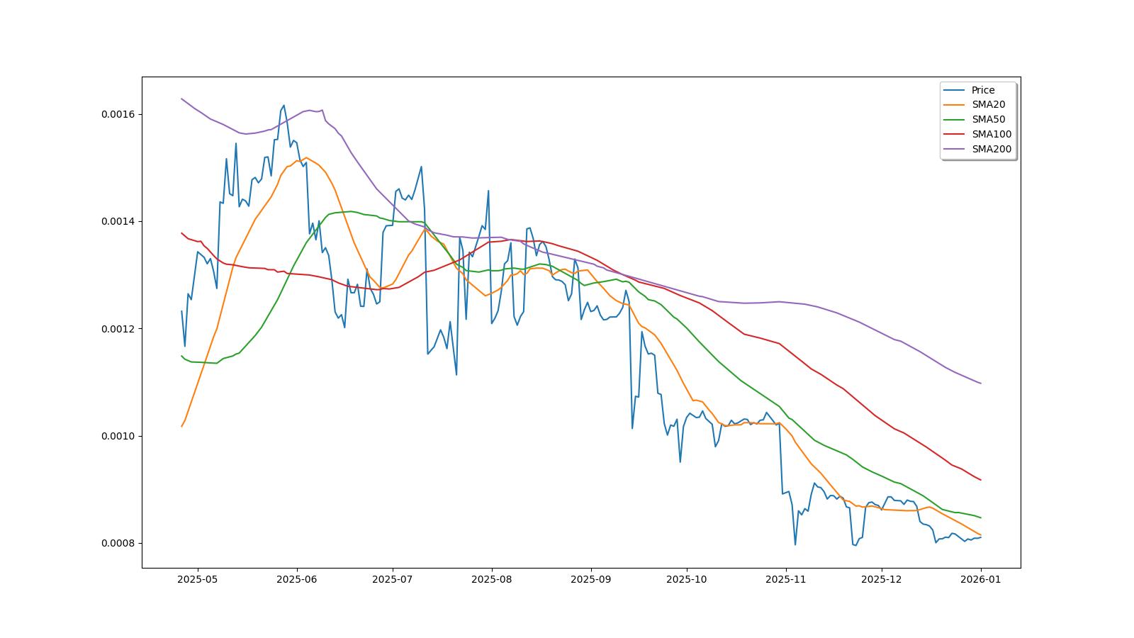 Hummingbot Simple Moving Averages
