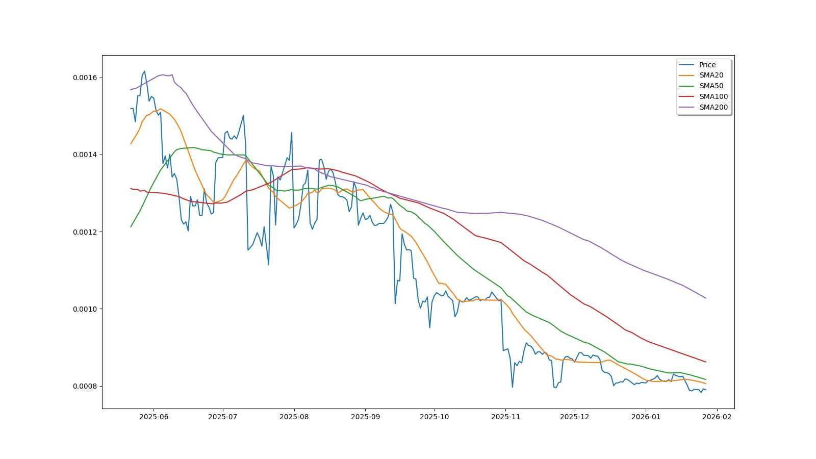 Hummingbot Simple Moving Averages